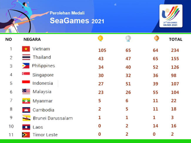 Perolehan Medali Sea Games Vietnam Perkasa Indonesia Di Urutan 5